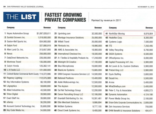 Fastest Growing Private Companies Ranked by Revenue